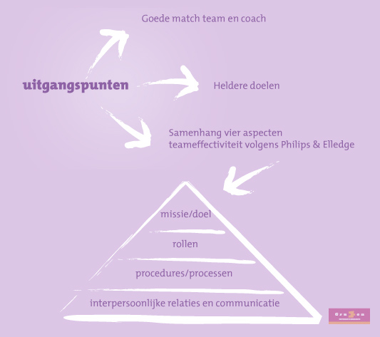 Teamcoaching - Grubben